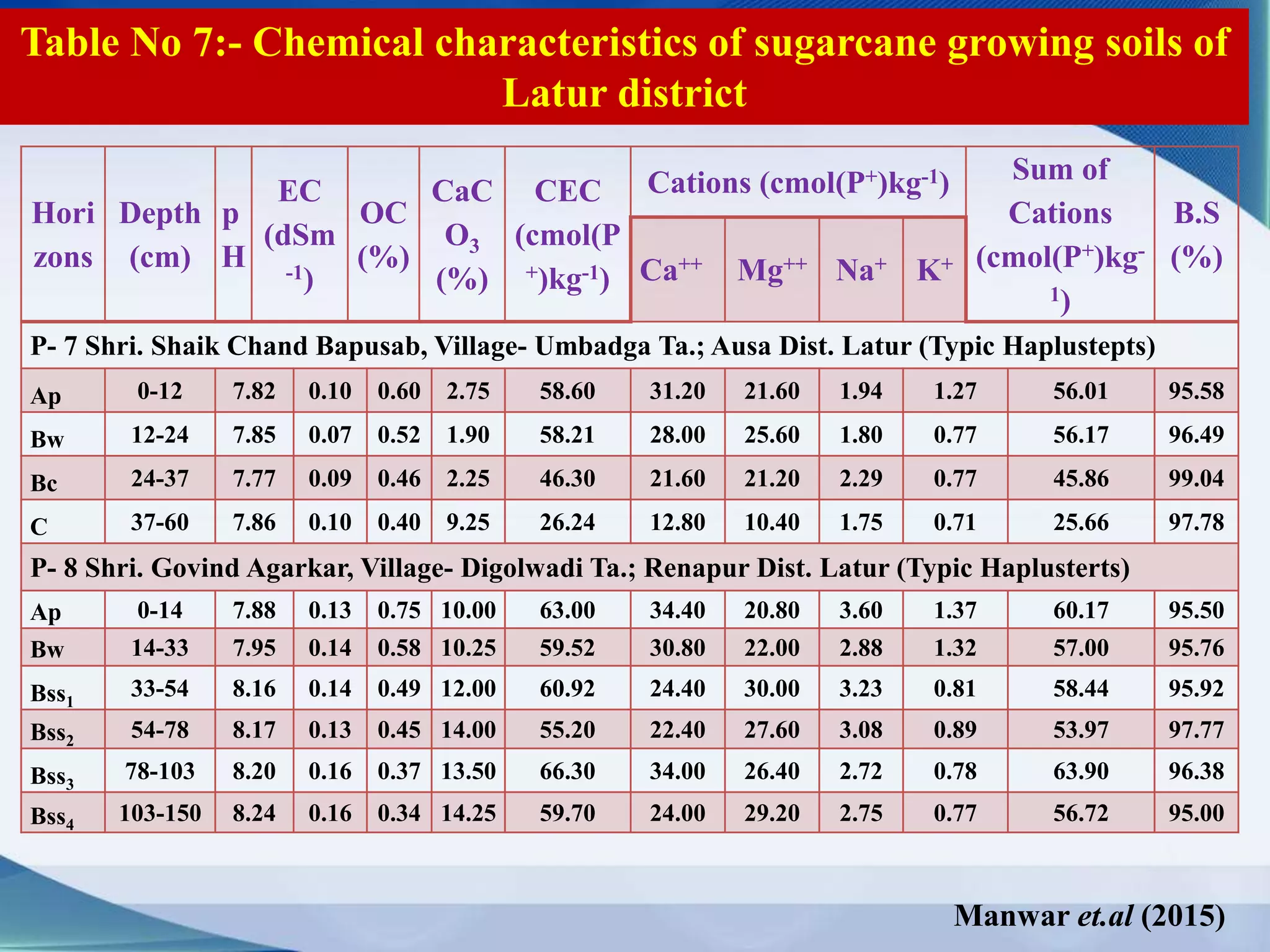 Characterization and Classification of Soils of Marathwada Region | PPTX