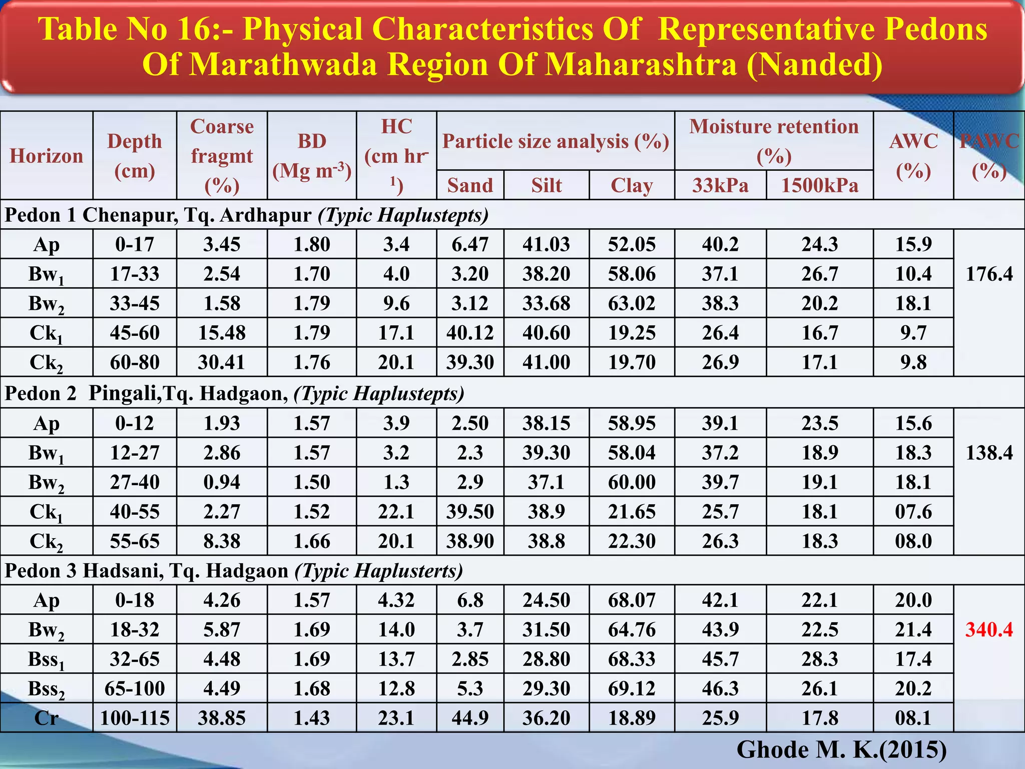 Characterization and Classification of Soils of Marathwada Region | PPTX