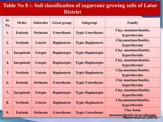 Characterization and Classification of Soils of Marathwada Region | PPTX