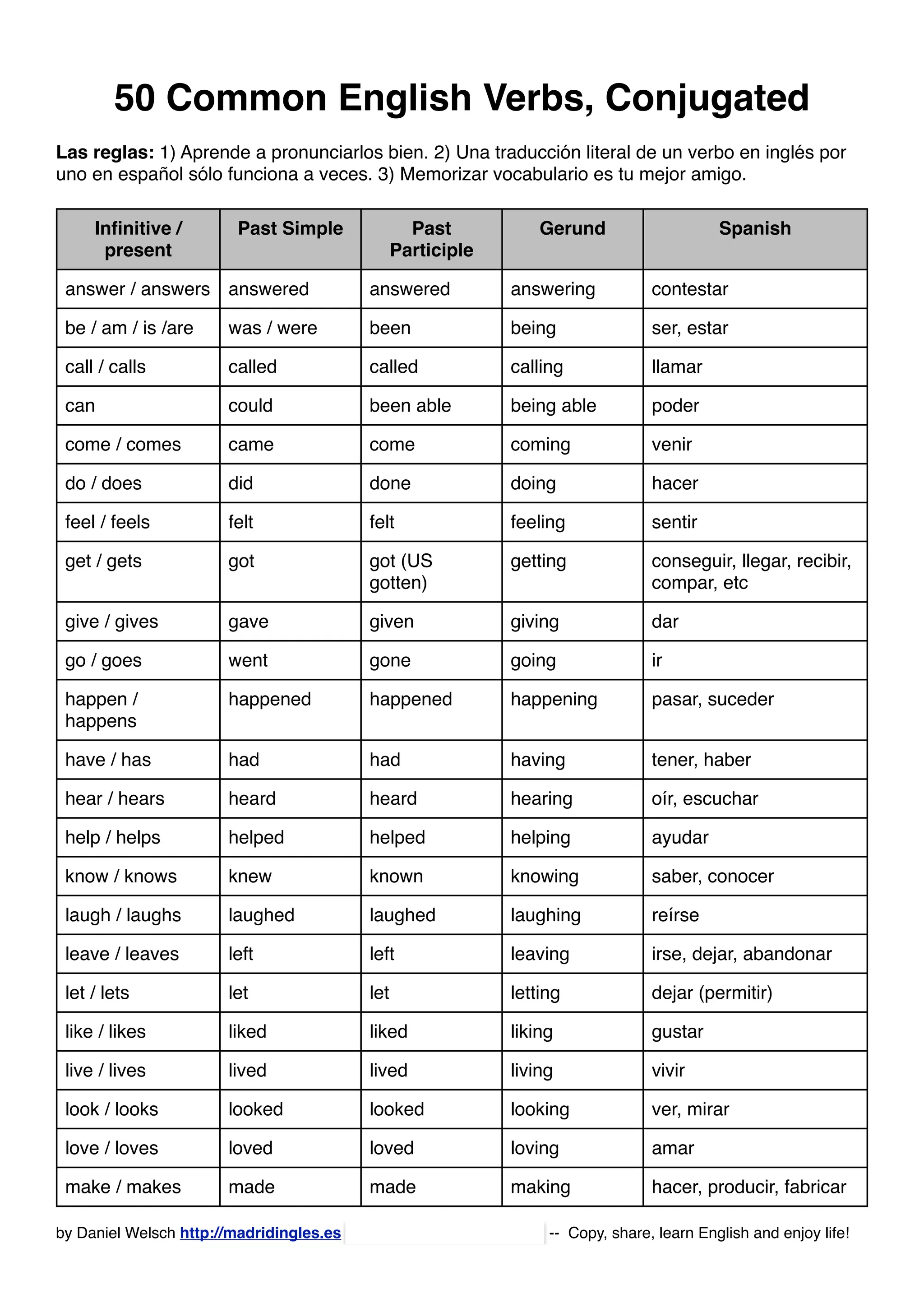 50 verbos-mc3a1s-comunes-en-inglc3a9-con-conjugaciones | PDF