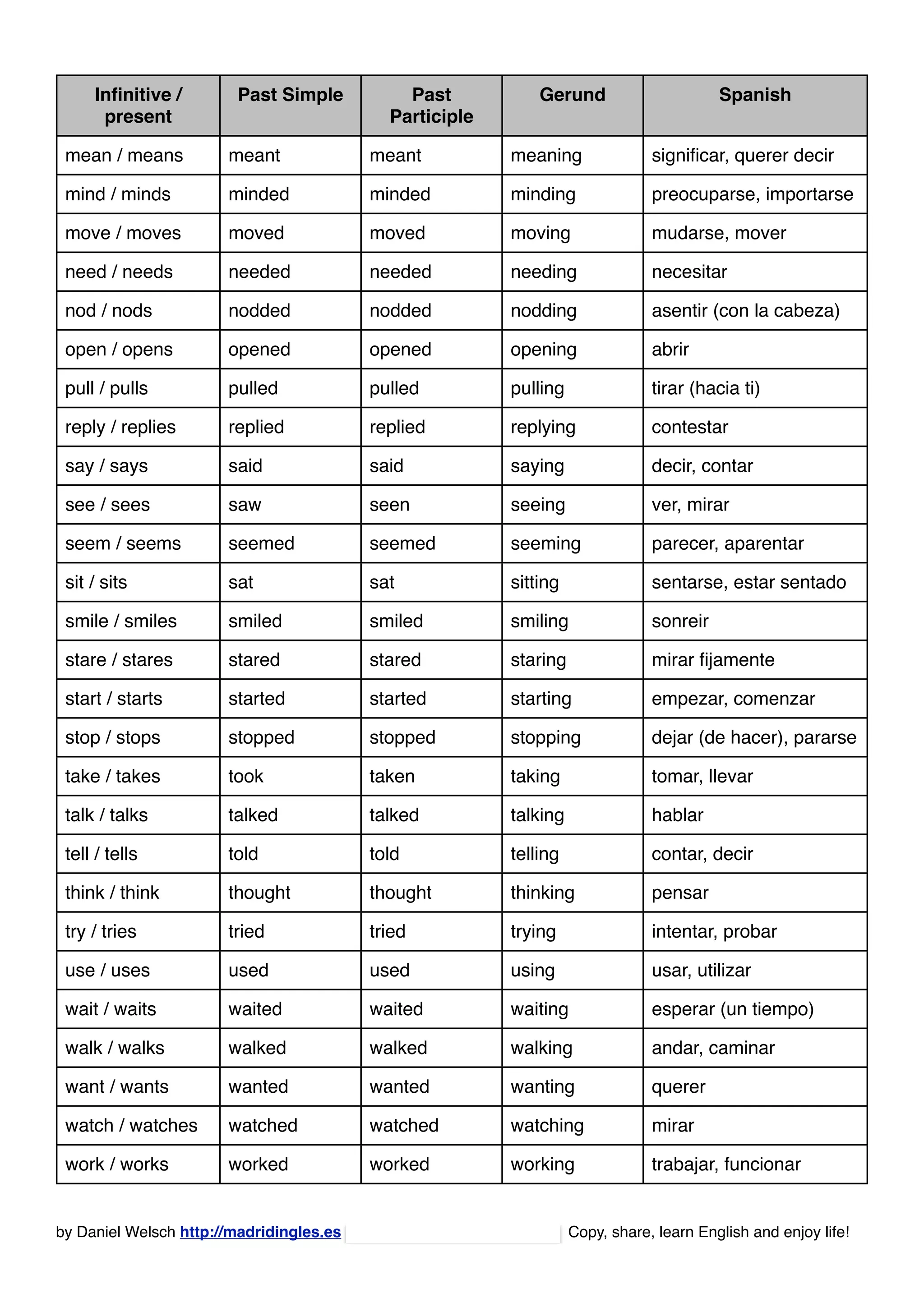 50 verbos-mc3a1s-comunes-en-inglc3a9-con-conjugaciones | PDF