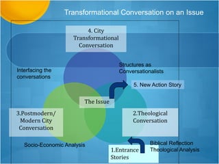 TUL, 500-2-1 Transformational Urban Conversations Methodology 670-2 | PPT