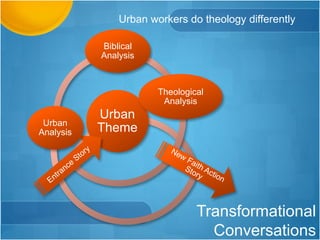 TUL, 500-2-1 Transformational Urban Conversations Methodology 670-2 | PPT