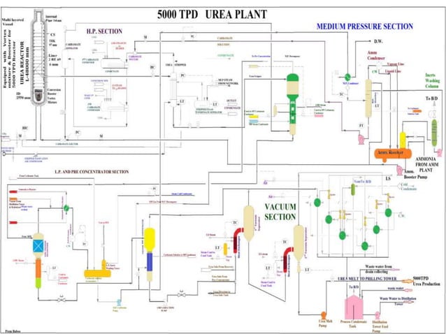 5000 tpd urea plant | PPT