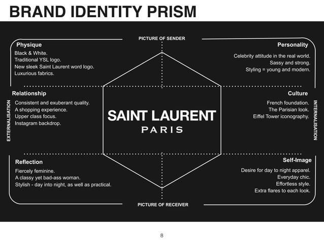 Creative Strategy Document: Saint Laurent V2 (pdf) | PDF