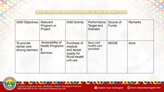500291-GAD ACCOMPLISHMENT REPORT SY 2024-2025.pptx