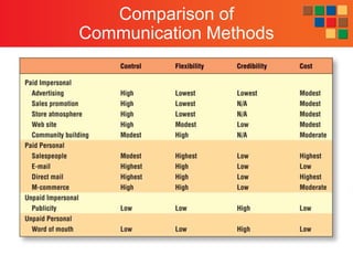 Retail-Communication-MixRetailManagemen.ppt