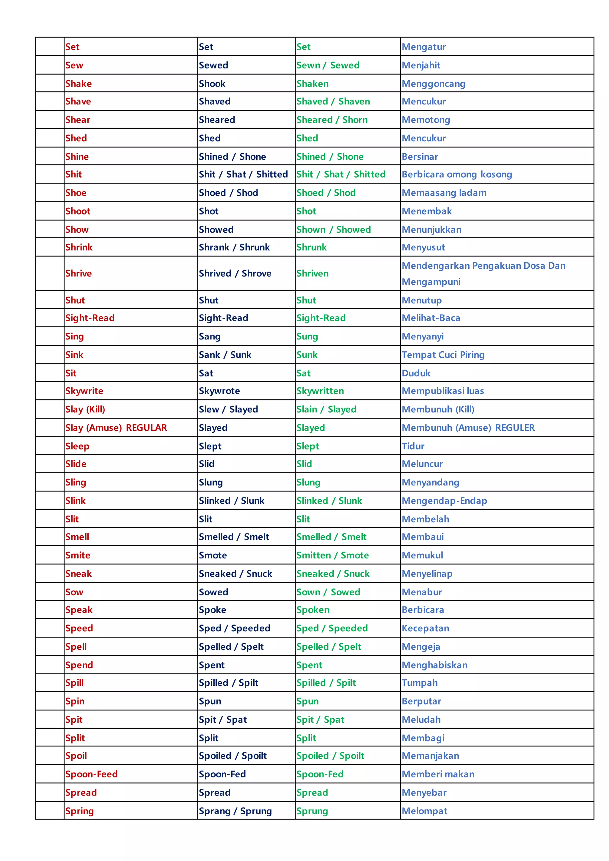 500 contoh irregular verb bahasa inggris | DOCX