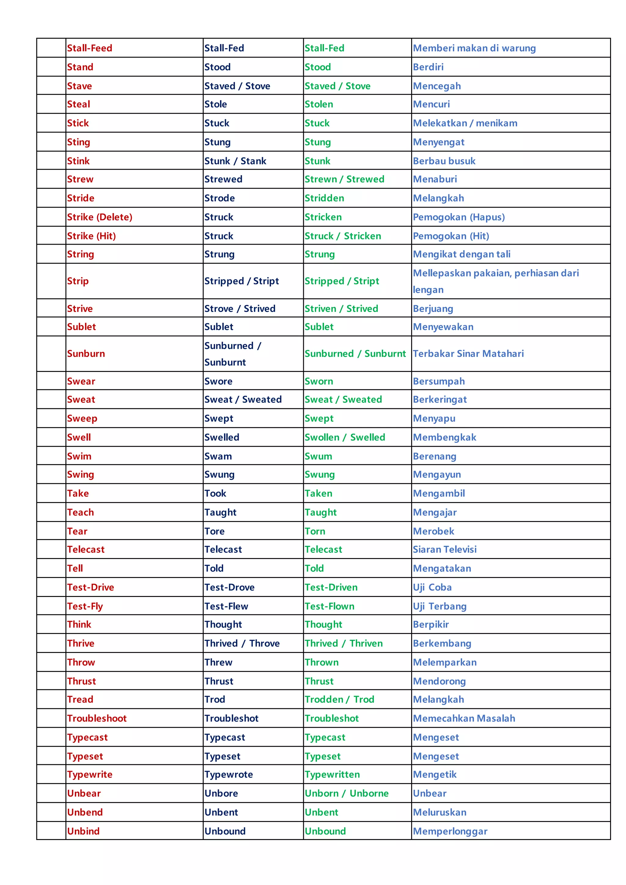 500 contoh irregular verb bahasa inggris | DOCX