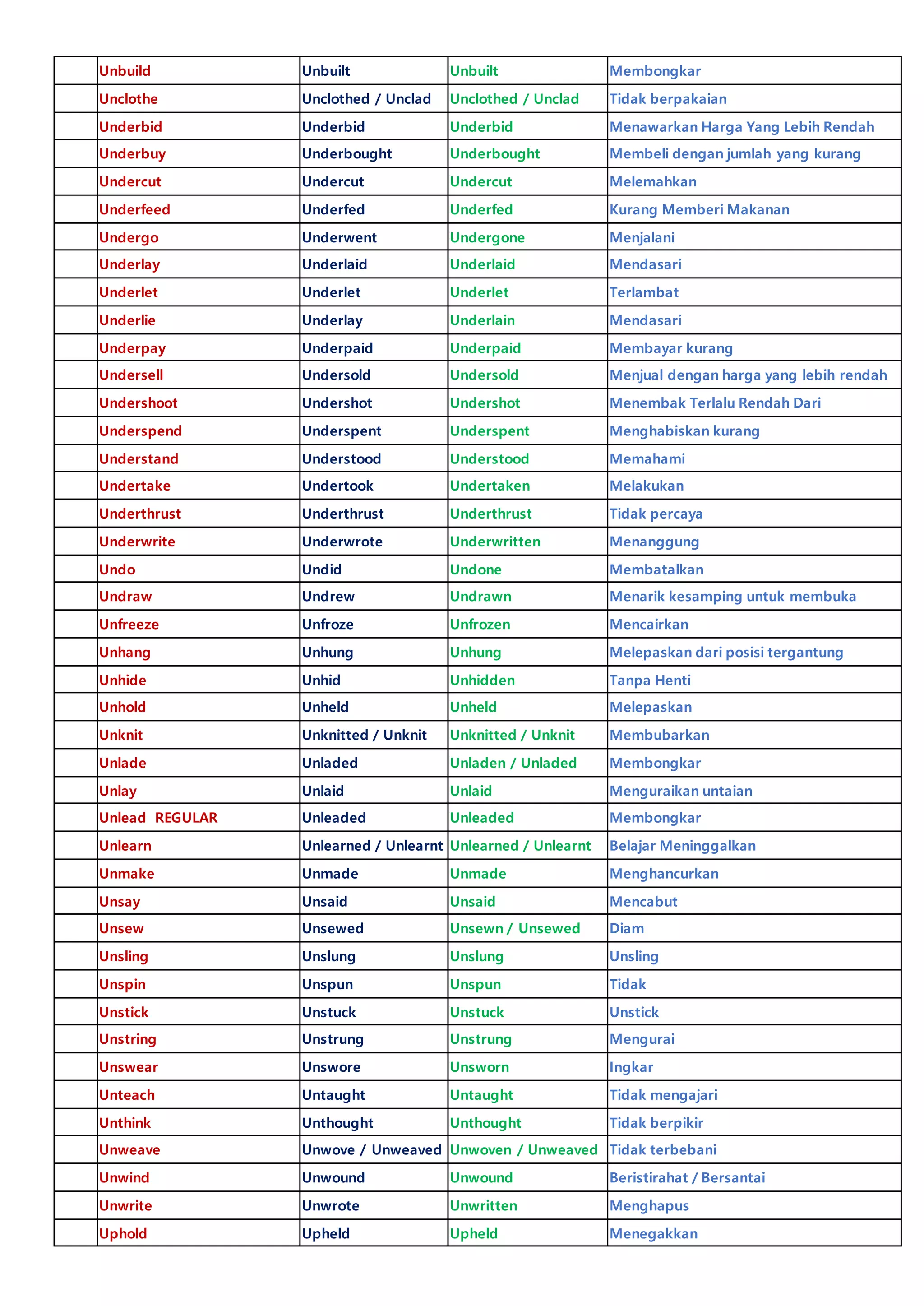 500 contoh irregular verb bahasa inggris | DOCX