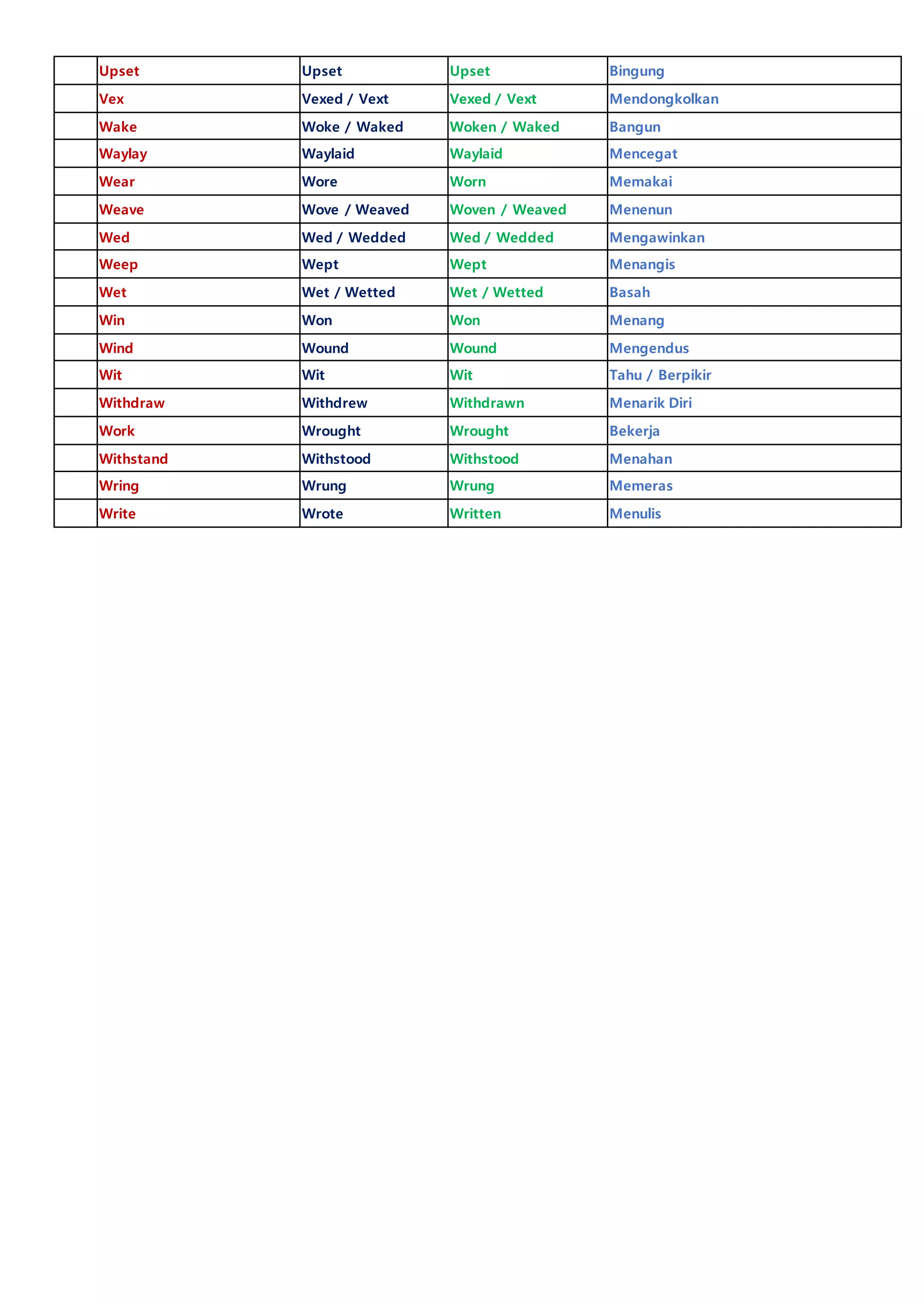 500 contoh irregular verb bahasa inggris | DOCX