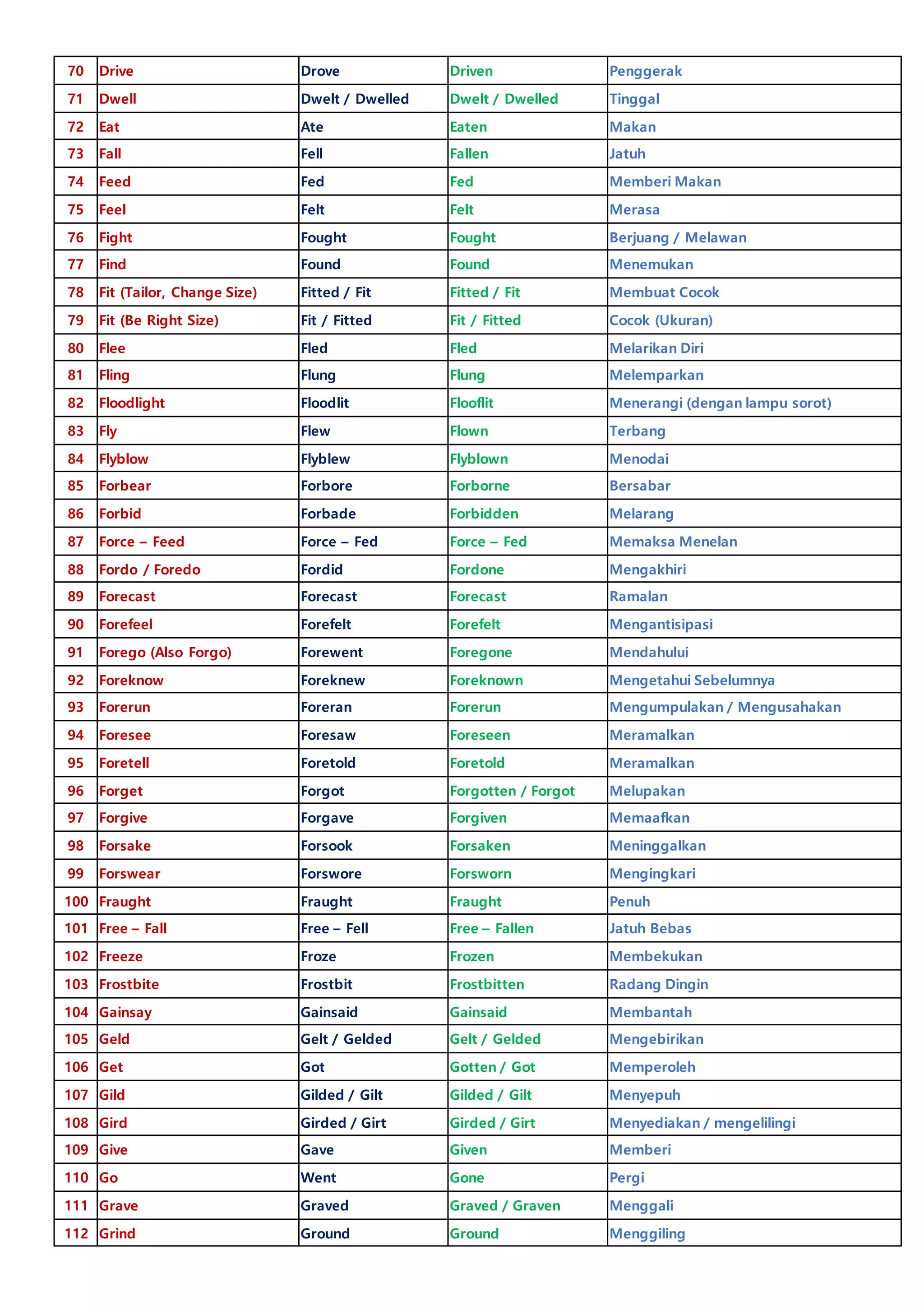 500 contoh irregular verb bahasa inggris | DOCX
