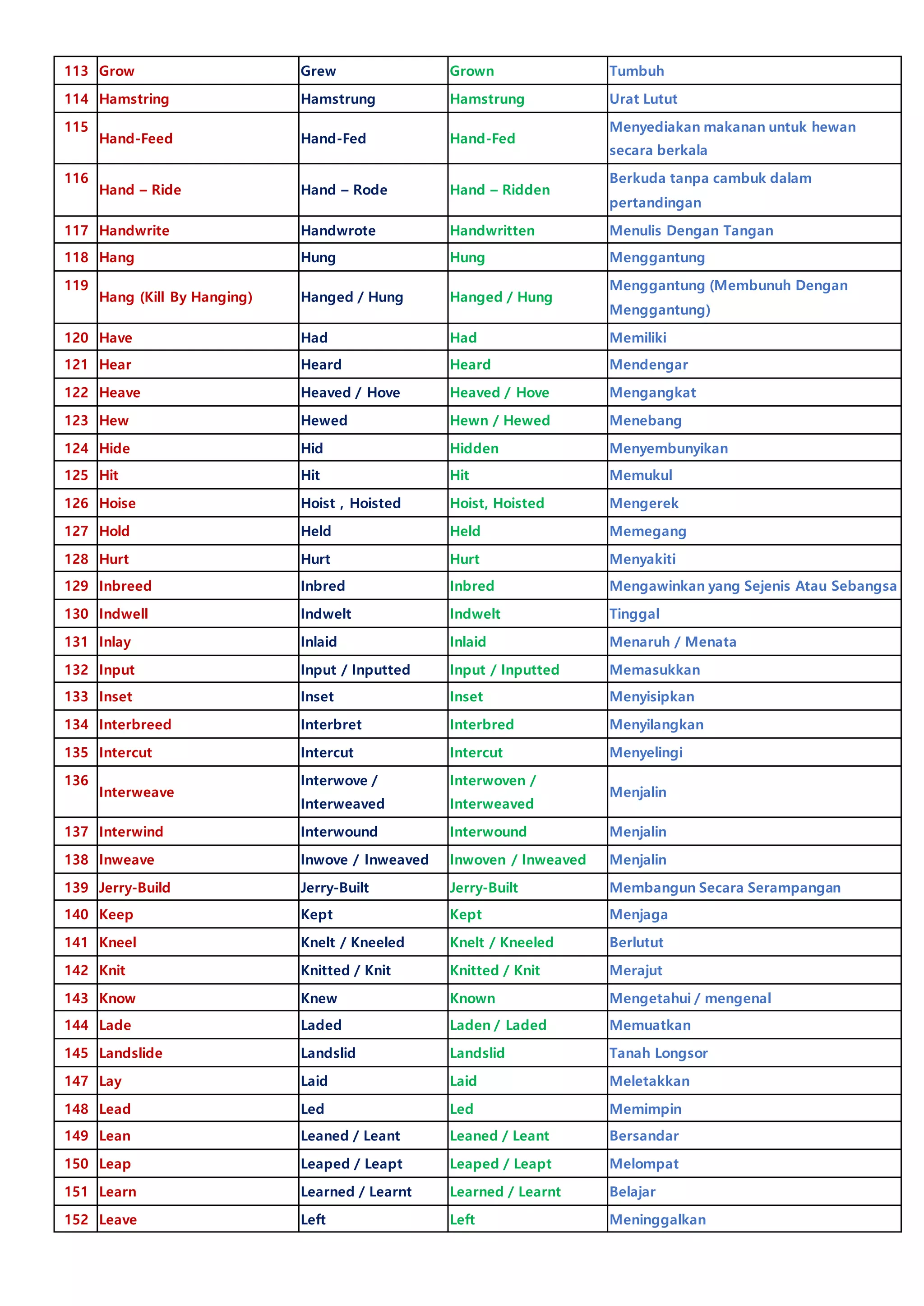 500 contoh irregular verb bahasa inggris | DOCX