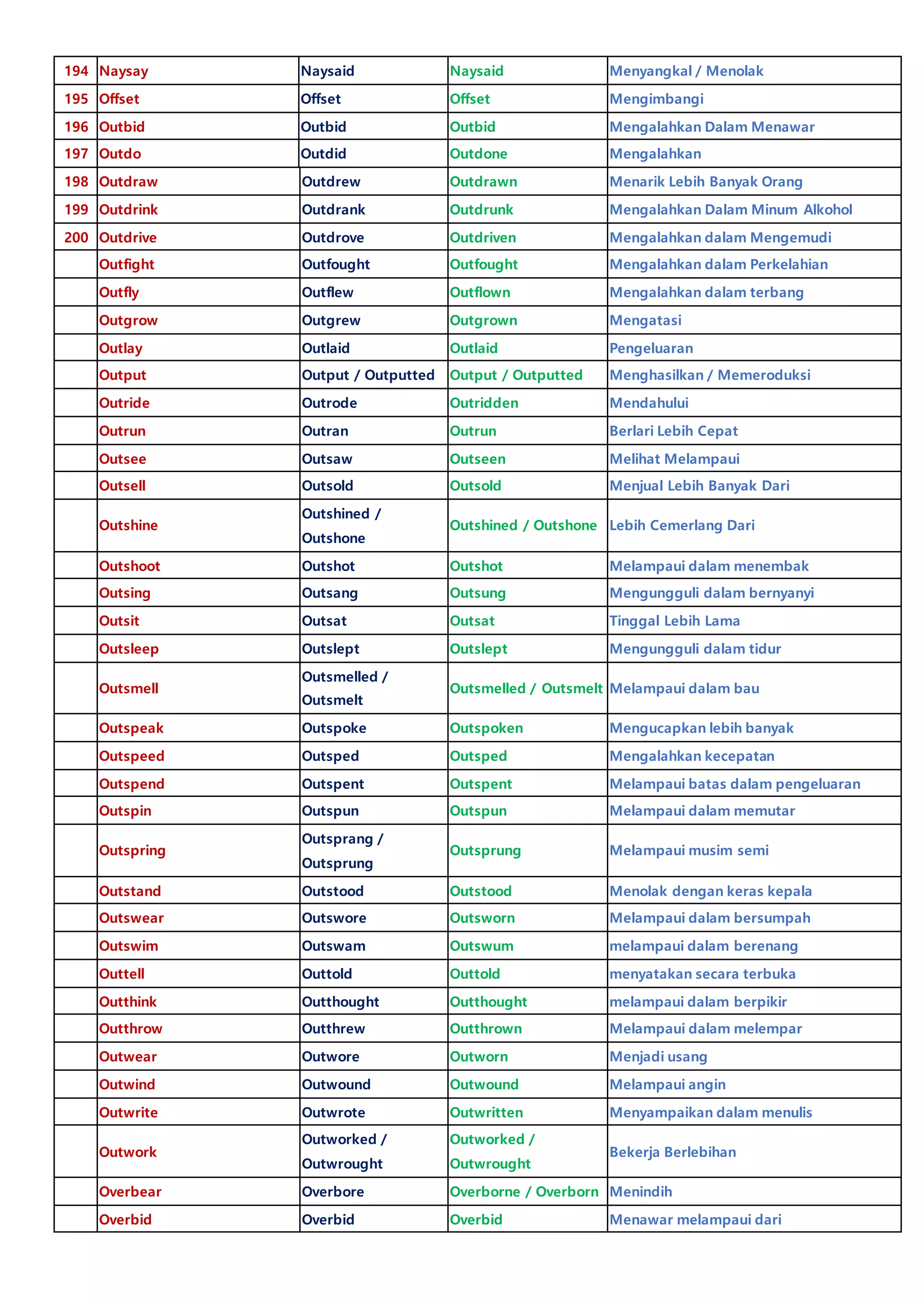 500 contoh irregular verb bahasa inggris | DOCX