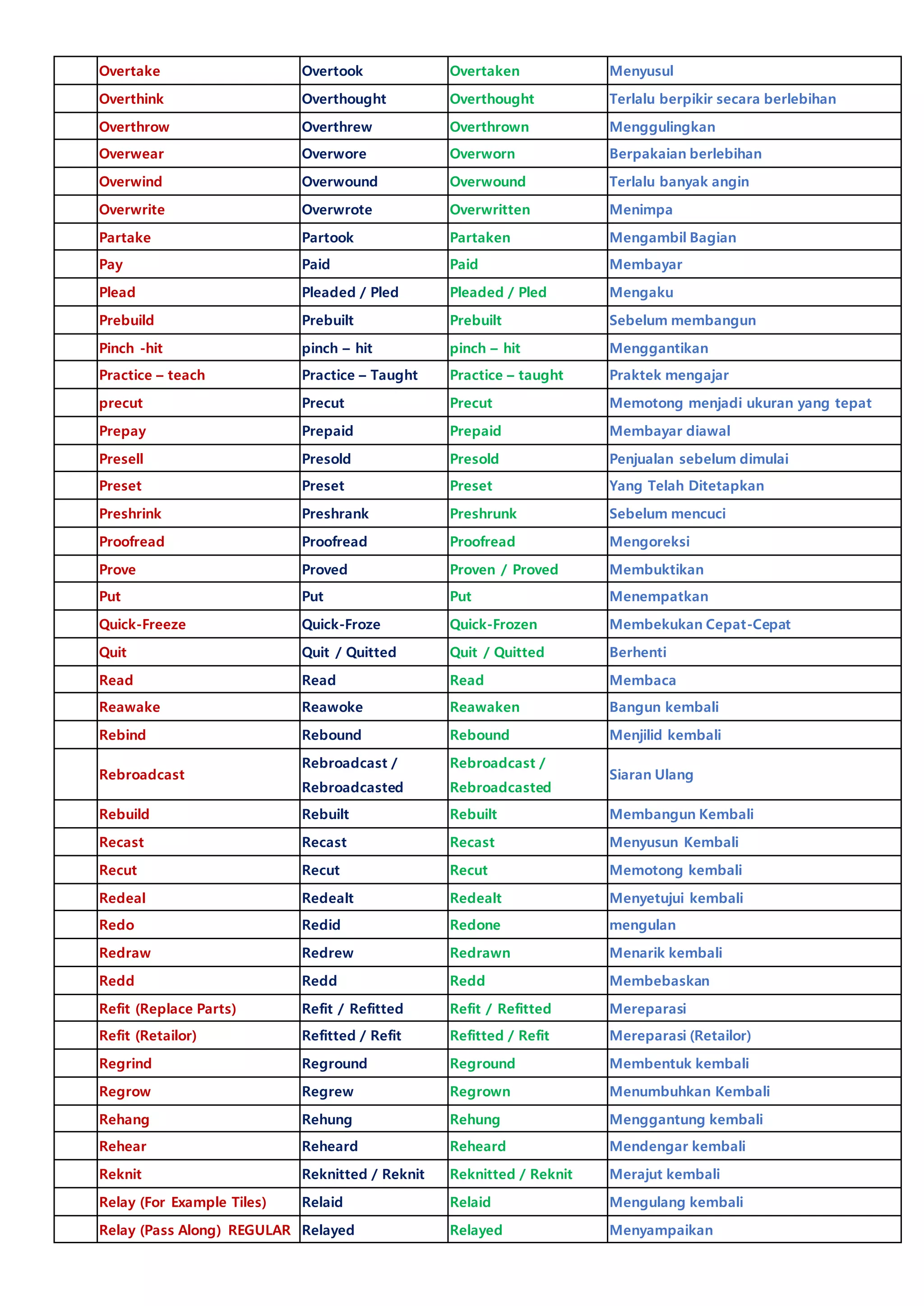 500 contoh irregular verb bahasa inggris | DOCX