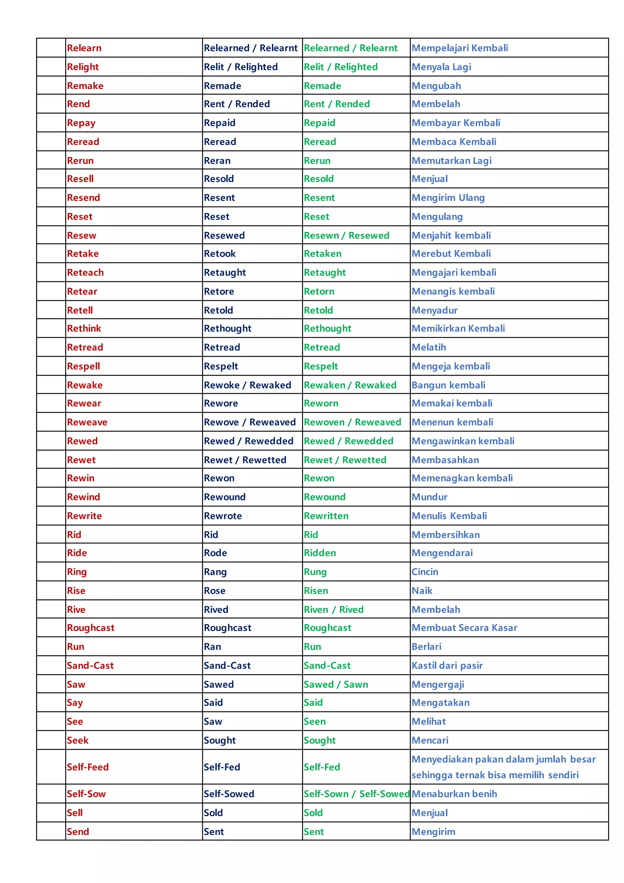 500 contoh irregular verb bahasa inggris | DOCX