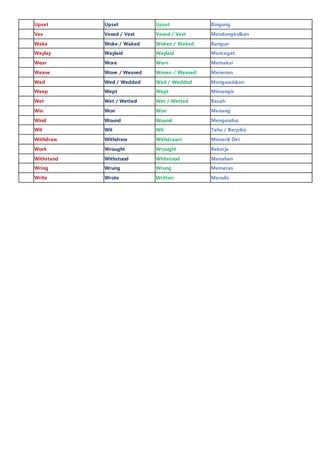 500 contoh irregular verb bahasa inggris | DOCX