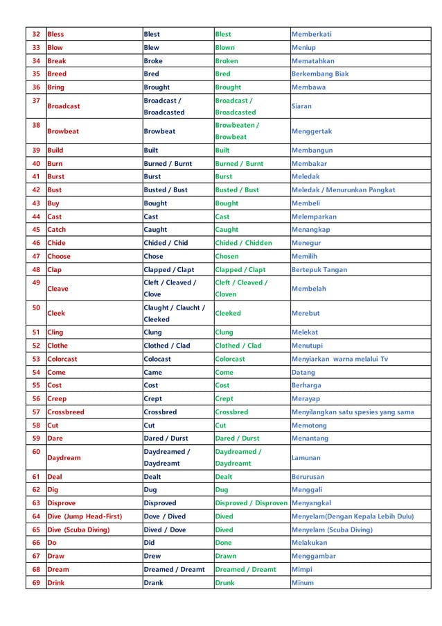 500 contoh irregular verb bahasa inggris | DOCX