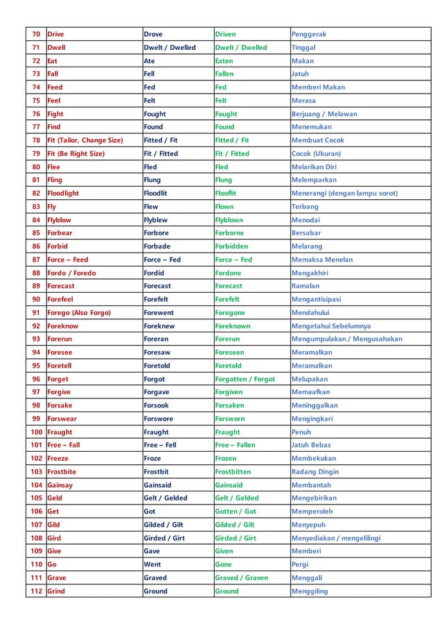 500 contoh irregular verb bahasa inggris | DOCX