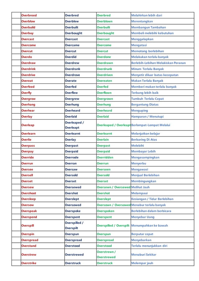 500 contoh irregular verb bahasa inggris | DOCX