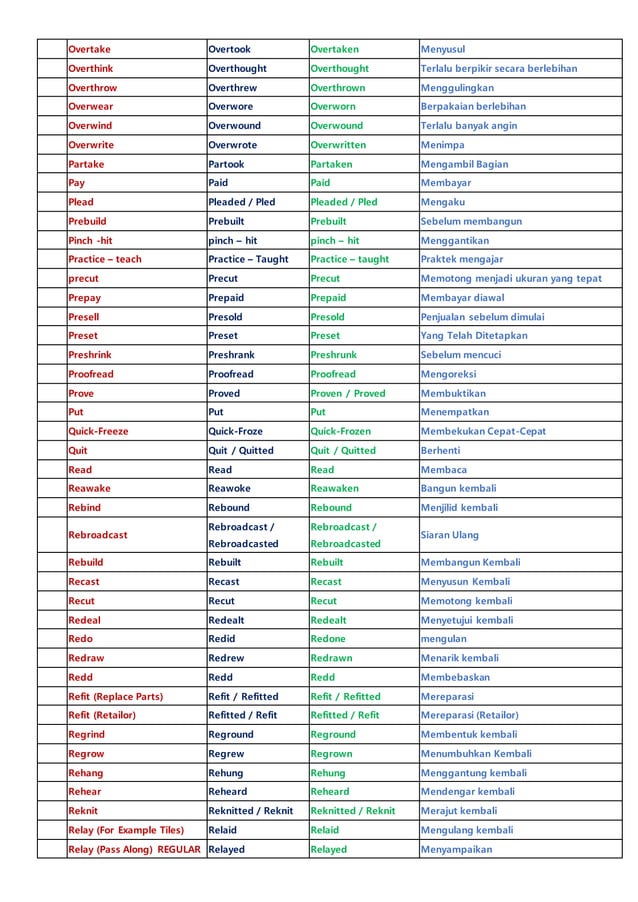 500 contoh irregular verb bahasa inggris | DOCX