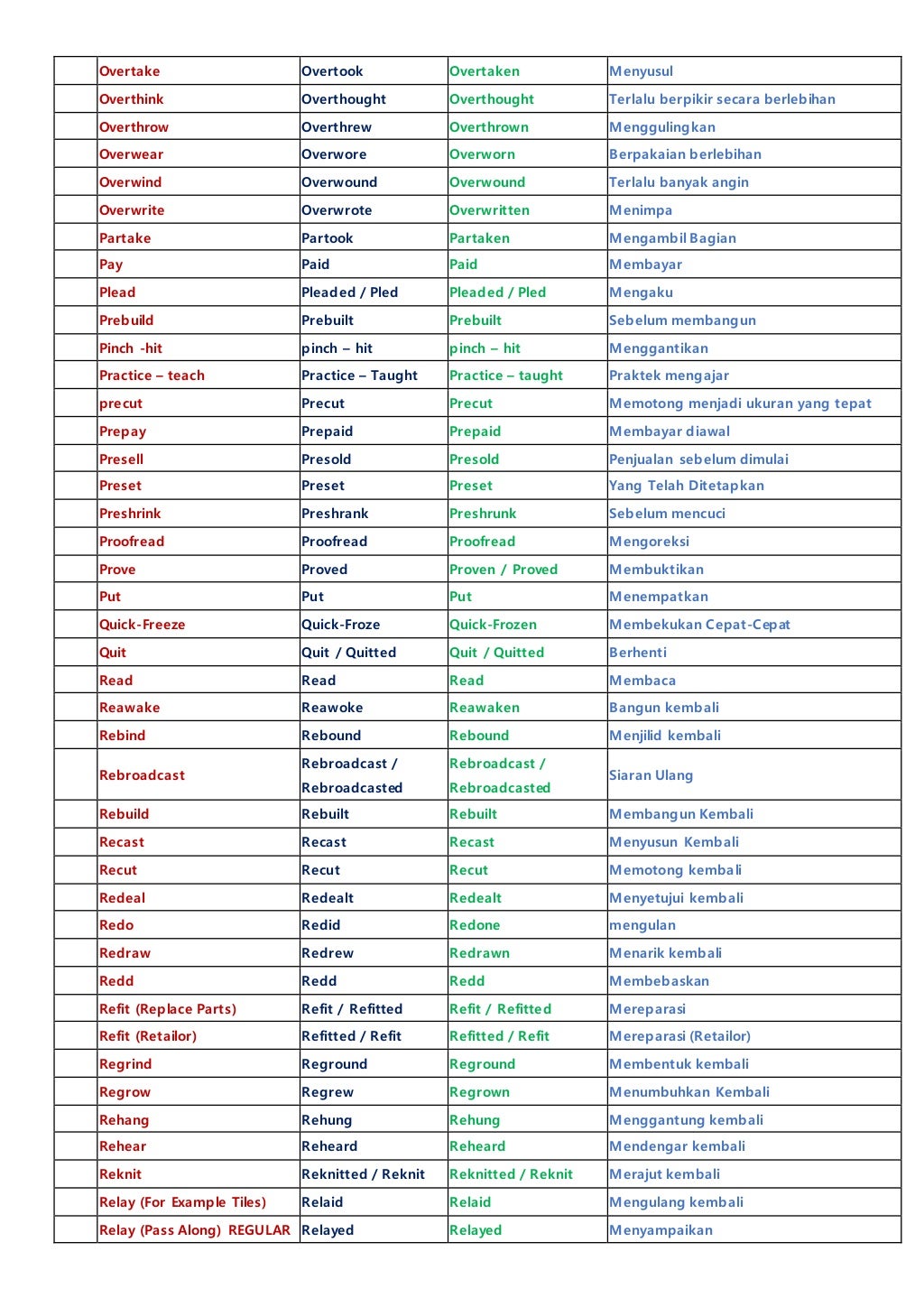 500 Contoh Irregular Verb Bahasa Inggris 500-contoh-irregular-verb-bahasa-inggris