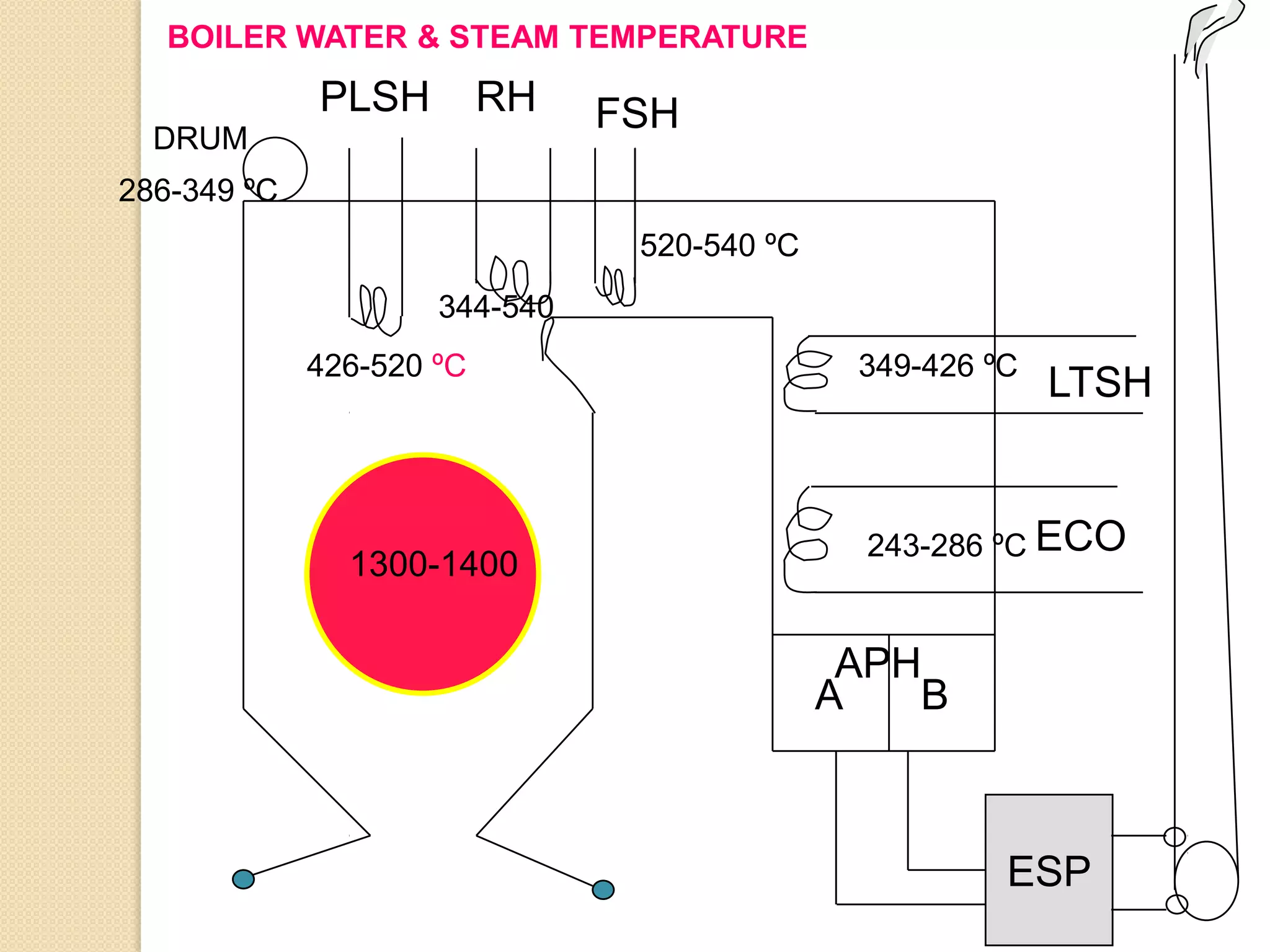 Construction of 500 MW Steam Boiler | PPTX