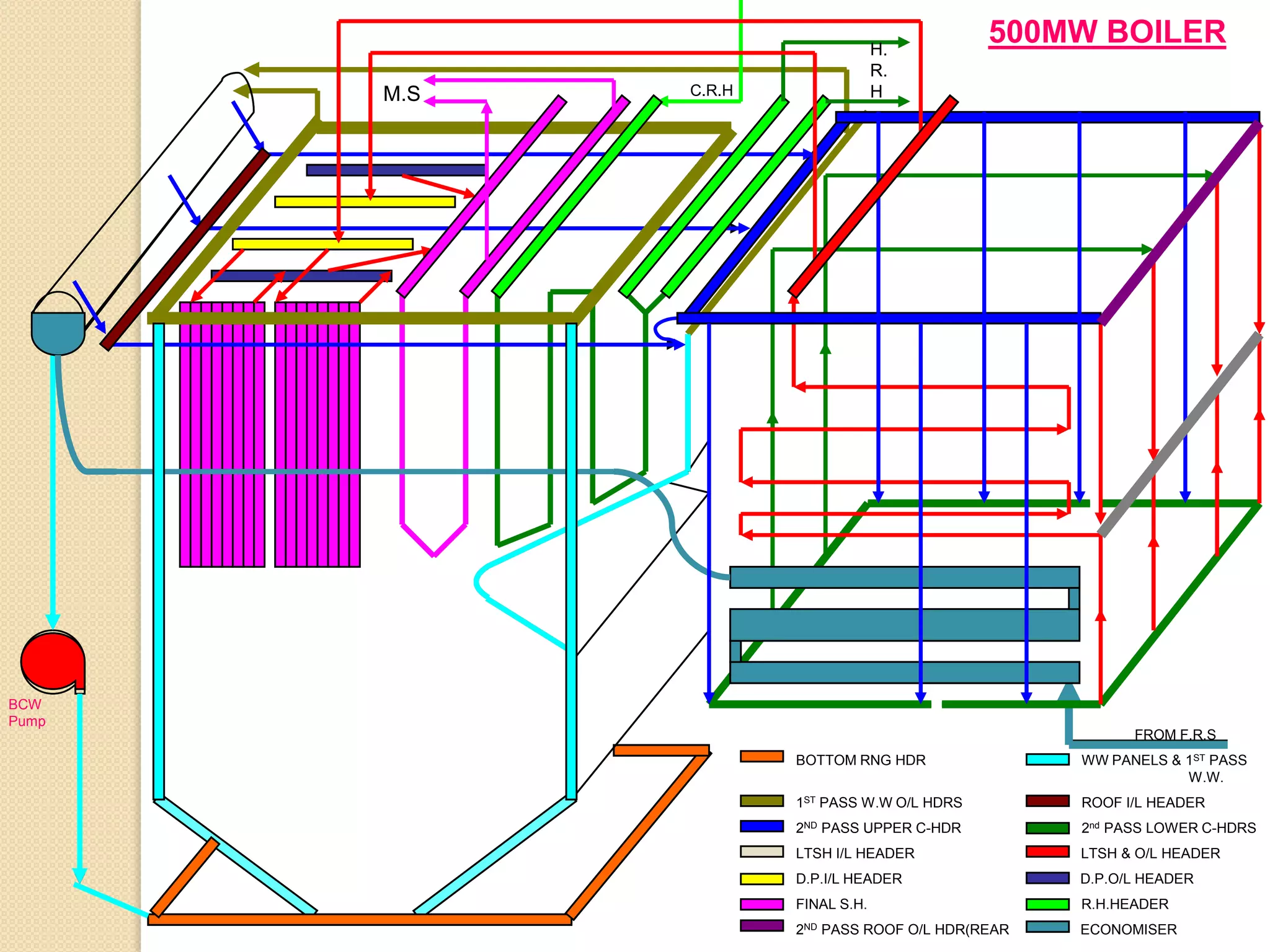 Construction of 500 MW Steam Boiler | PPT