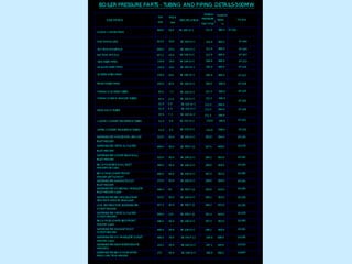 500 mw utility boiler ppt | PDF