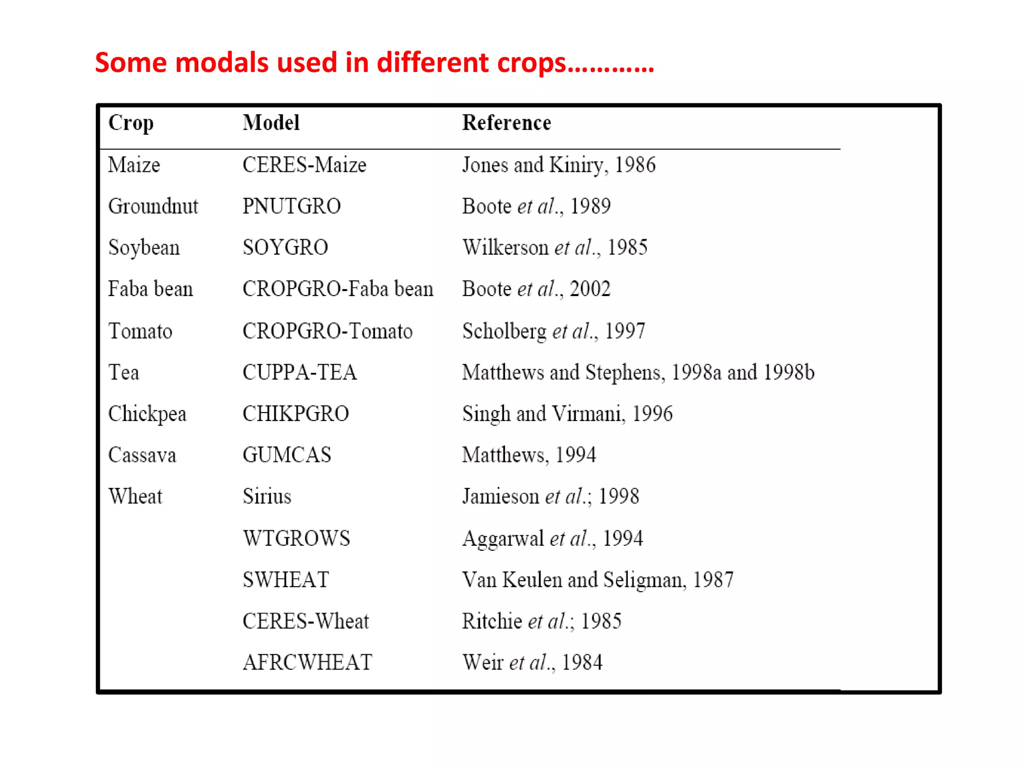 crop modelling basics in groundnut | PPTX | Agriculture | Industries