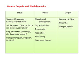crop modelling basics in groundnut | PPTX