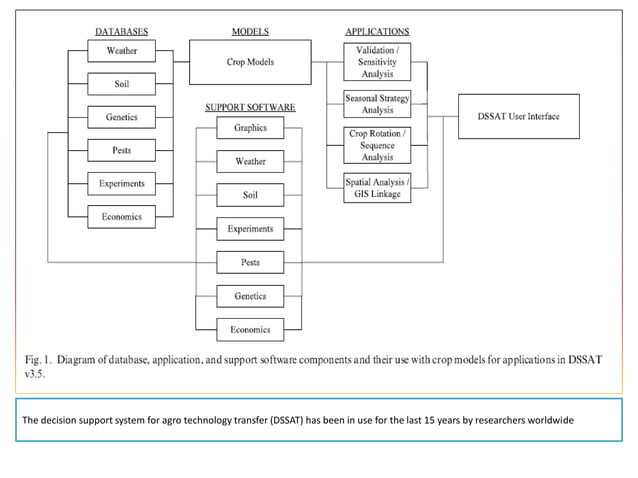 crop modelling basics in groundnut | PPTX | Agriculture | Industries