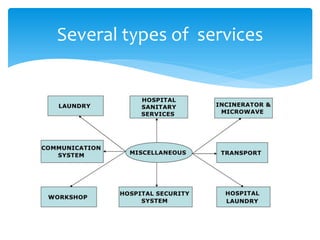 A brief information about hospital services and design By: Heersh o ...
