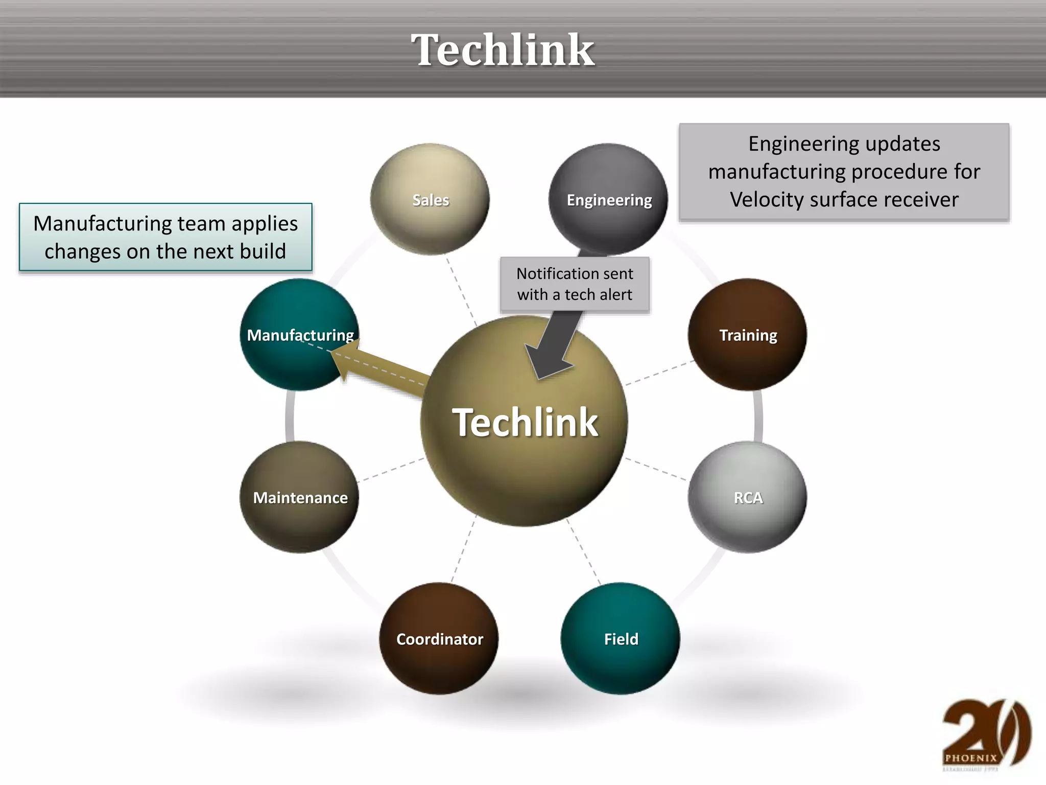 Techlink_Velocity_Commercialization_v3 | PPT