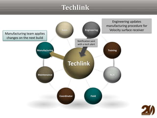 Techlink_Velocity_Commercialization_v3 | PPTX | IT and Internet Support ...