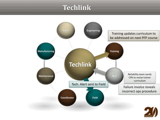 Techlink_Velocity_Commercialization_v3 | PPTX | IT and Internet Support | Internet