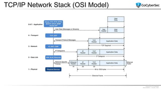 501 ch 3 network technologies and tools | PPT