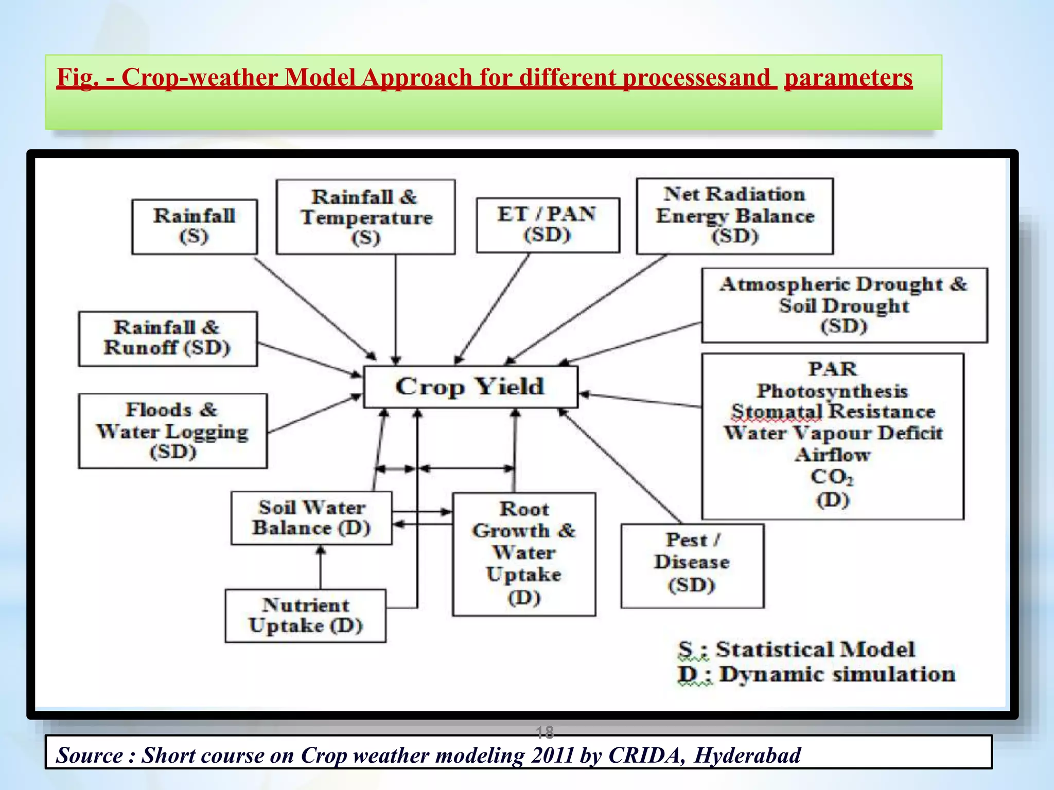 Crop Modeling - Types of crop growth models in agriculture | PPTX