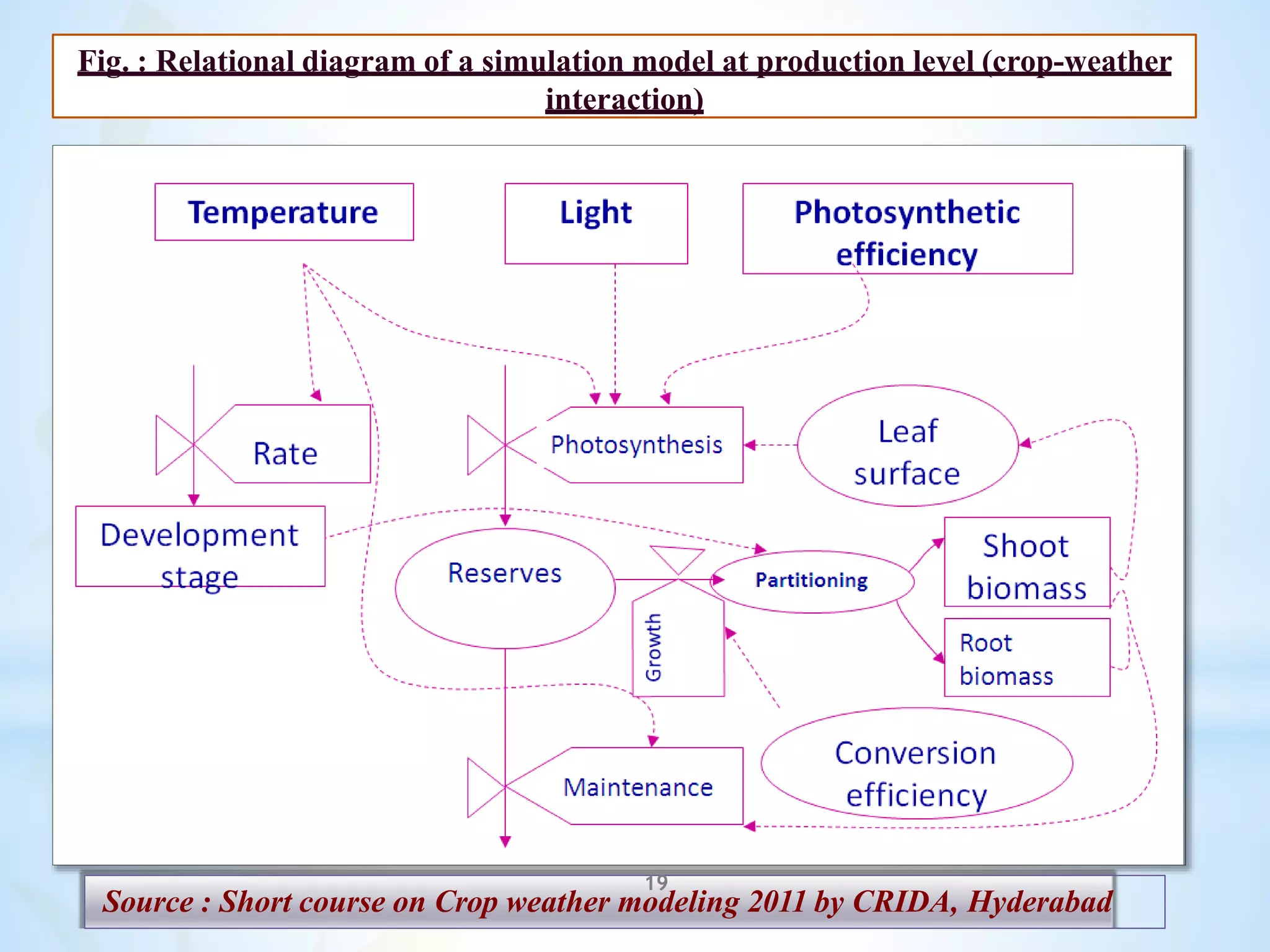 Crop Modeling - Types of crop growth models in agriculture | PPTX