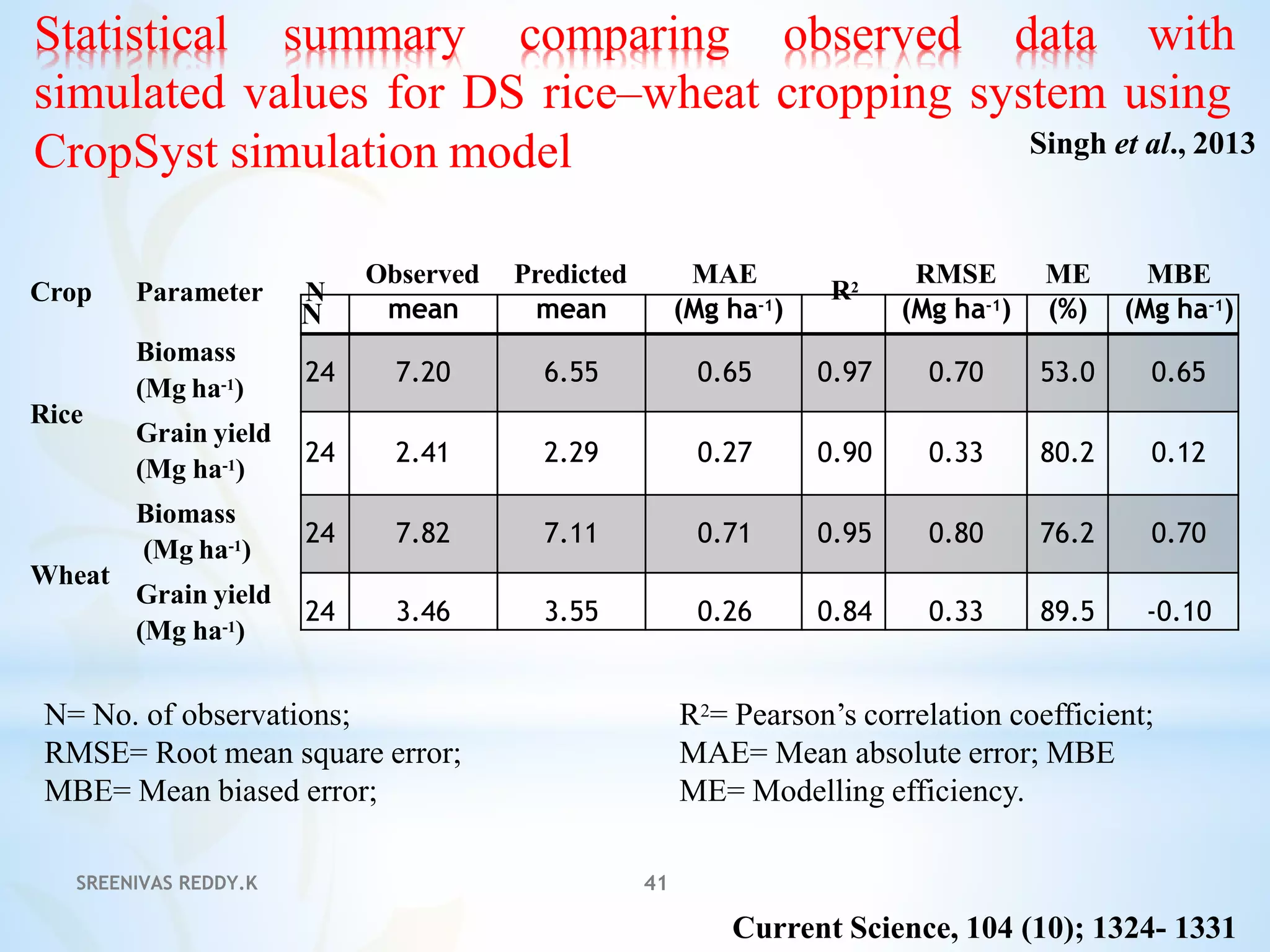 Crop Modeling - Types of crop growth models in agriculture | PPTX