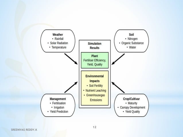 Crop Modeling - Types of crop growth models in agriculture | PPTX ...