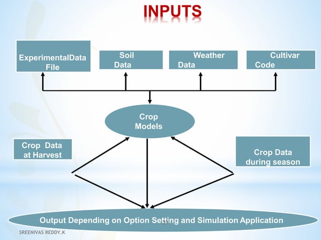 Crop Modeling - Types of crop growth models in agriculture | PPTX ...