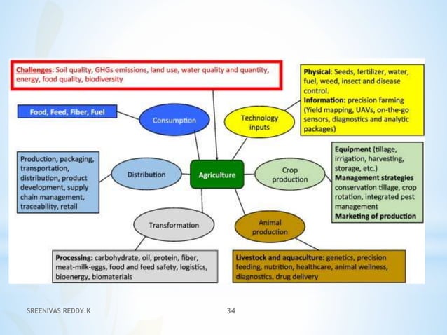 Crop Modeling - Types of crop growth models in agriculture | PPTX ...