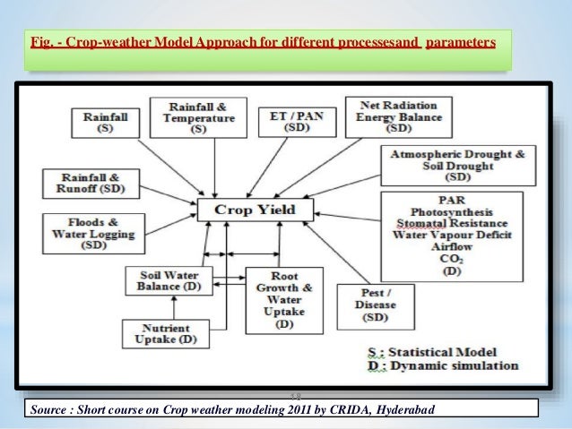 Crop Modeling - Types of crop growth models in agriculture