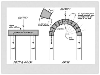 Roman Arch Diagram