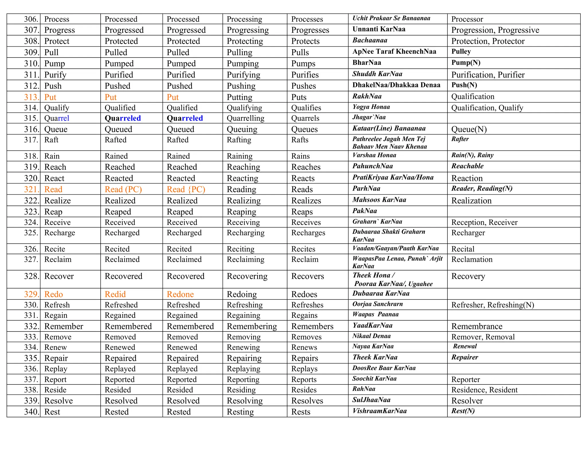 English 501 VERB FORMS by IQBAL SIR-1.pdf