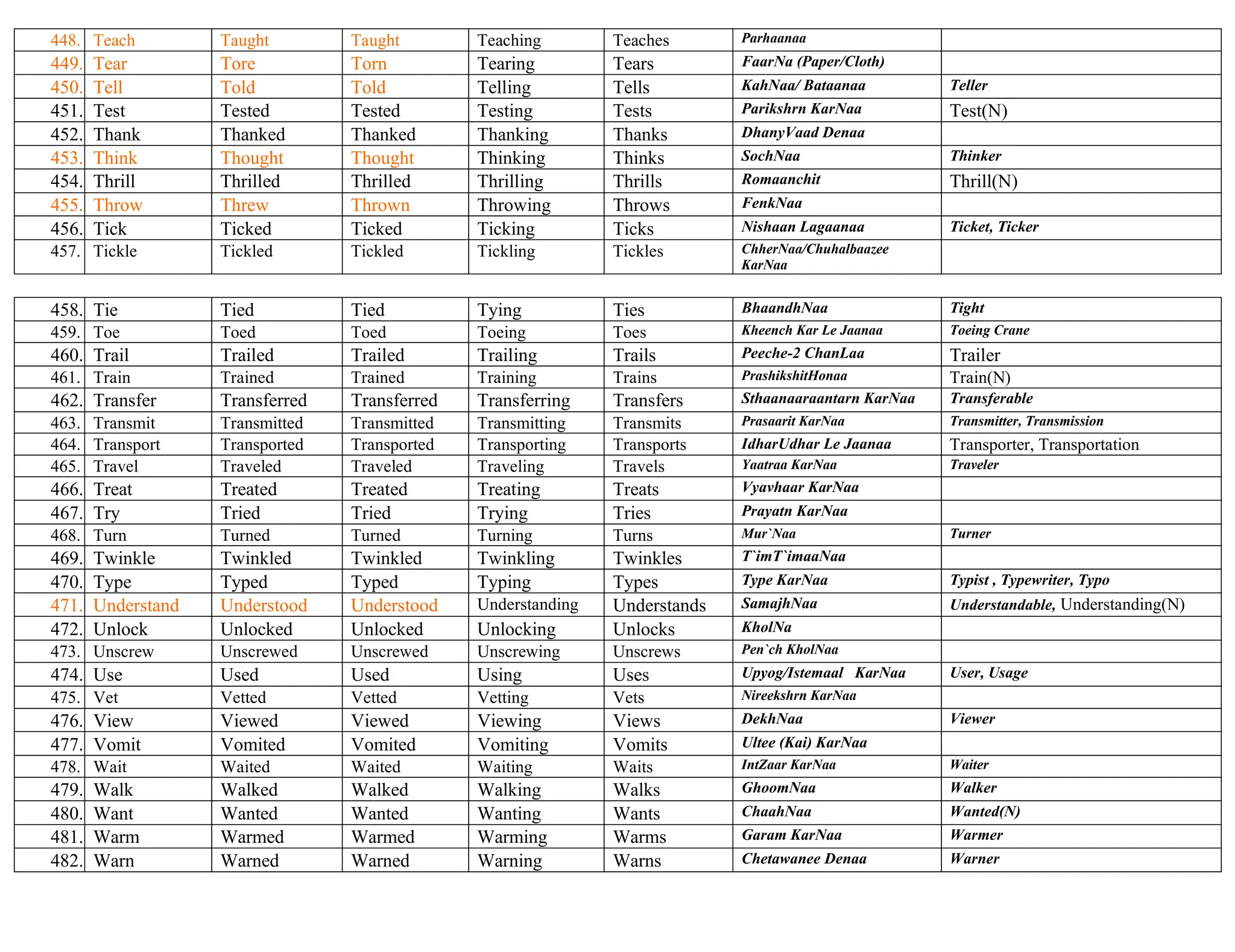 English 501 VERB FORMS by IQBAL SIR-1.pdf