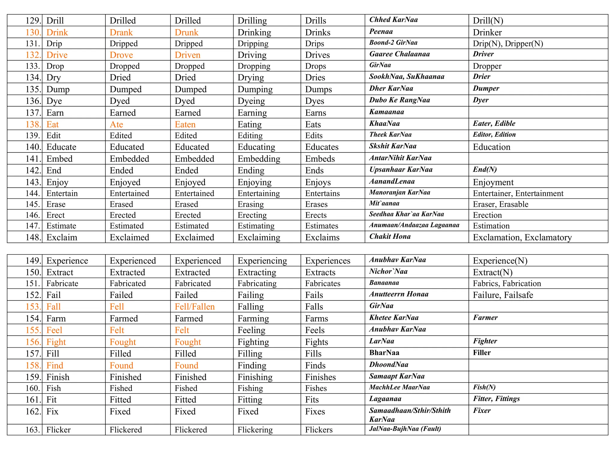 English 501 VERB FORMS by IQBAL SIR-1.pdf