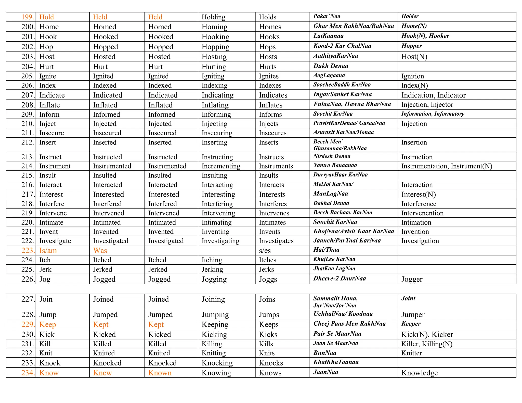 English 501 VERB FORMS by IQBAL SIR-1.pdf