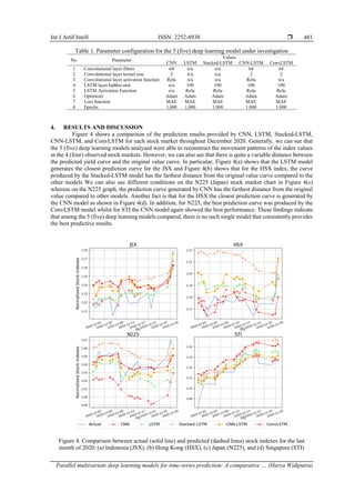Parallel multivariate deep learning models for time-series prediction ...